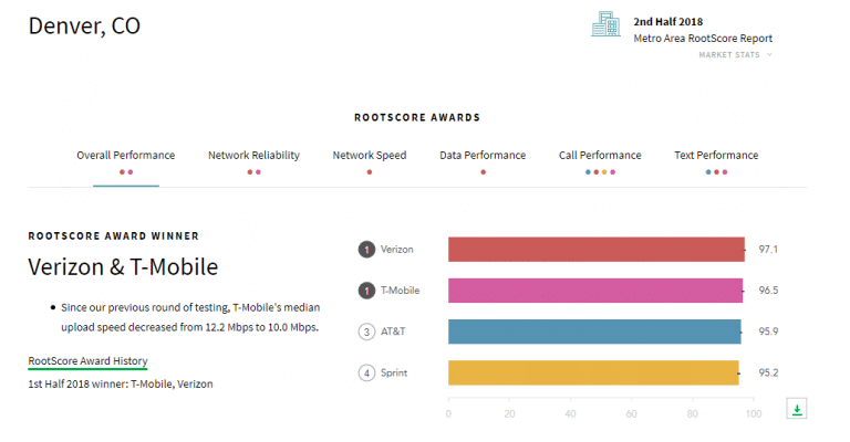 RootMetrics' Methodology | Coverage Critic