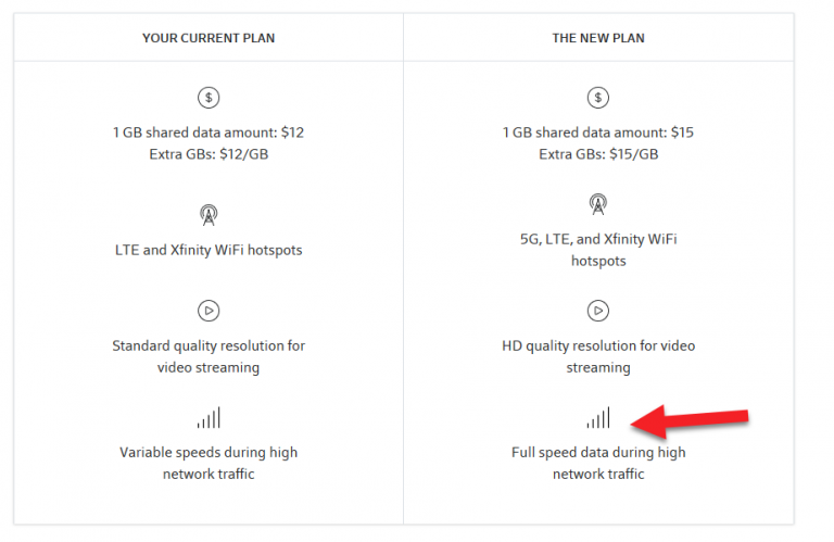 Xfinity Mobile Updates: 5G, Pricing, and Prioritization